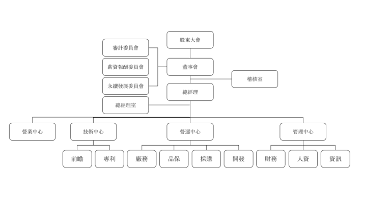 Organization Chart - 輝創電子英文站